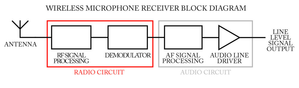 Wireless Microphone Frequency Selection